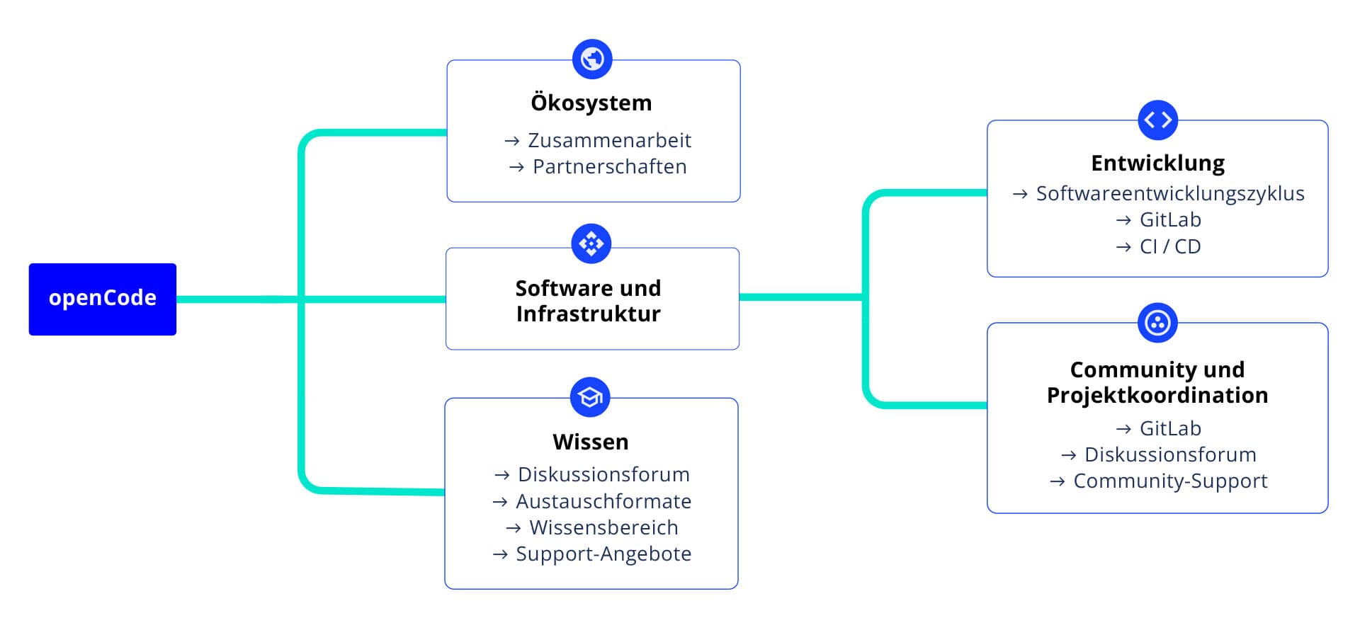 Über openCode | openCode.de