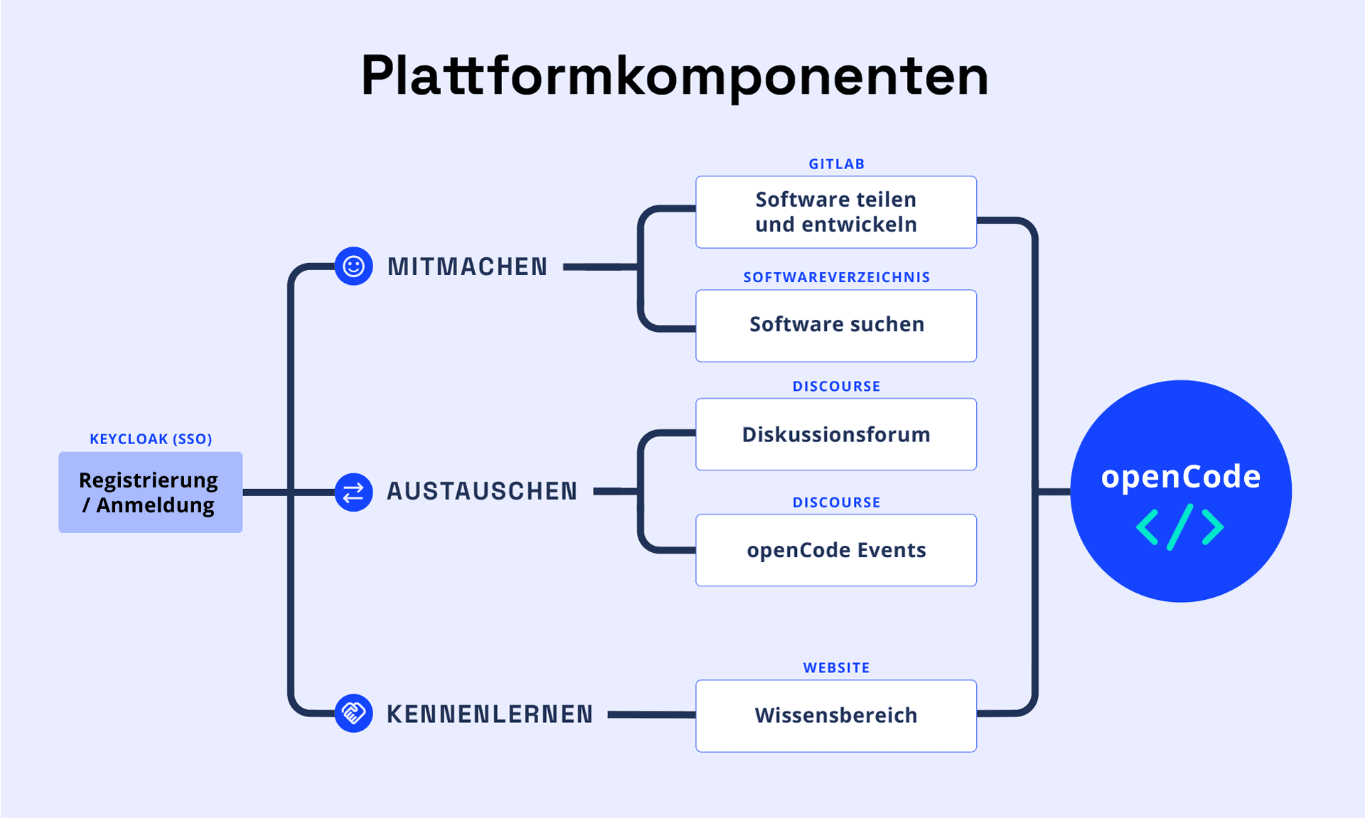 Funktionsweise der Plattform | openCode.de